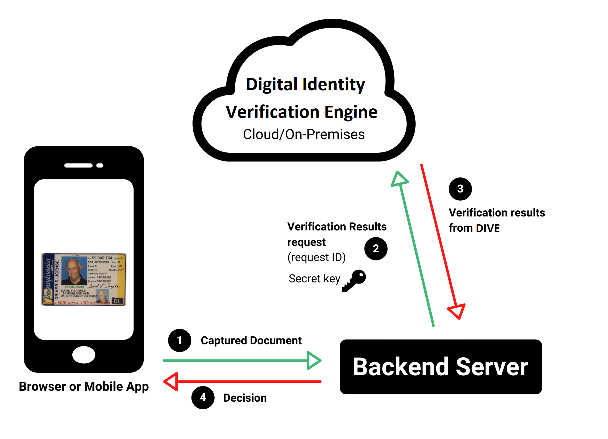 How to Start Using the Digital Identity Verification Engine solution | IDScan.net